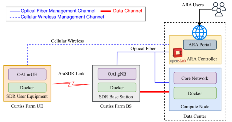 Open-Source NextG - ARA