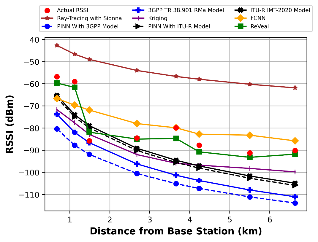 Physics-Informed Neural Network for Radio Environment Mapping - ARA